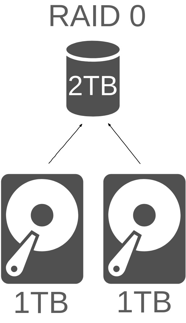 Como crear un RAID por software en linux con mdadm » Aprende IT