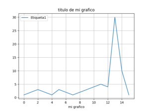 ? Crear GRAFICOS con PYTHON y matplotlib » Aprende IT